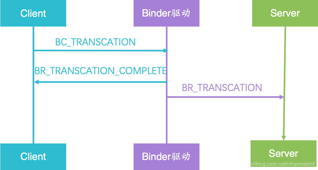 Android 跨进程通信 (十一)binder机制之servicemanager对系统service的管理servicemanager Addservice Csdn博客