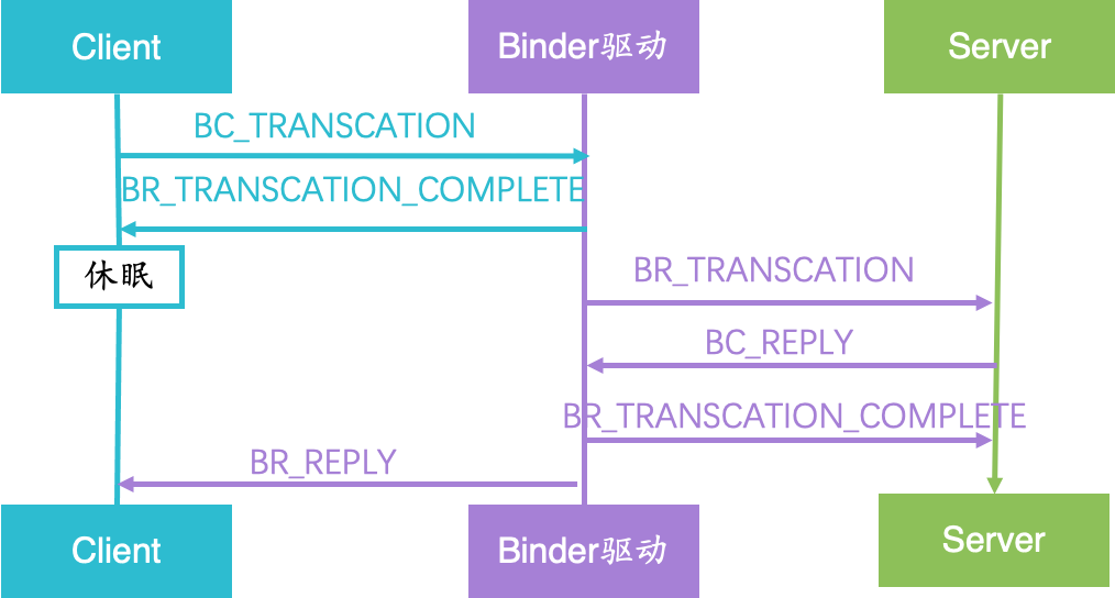 Android 跨进程通信-（十一）Binder机制之ServiceManager对系统Service的管理_servicemanager addservice-CSDN博客