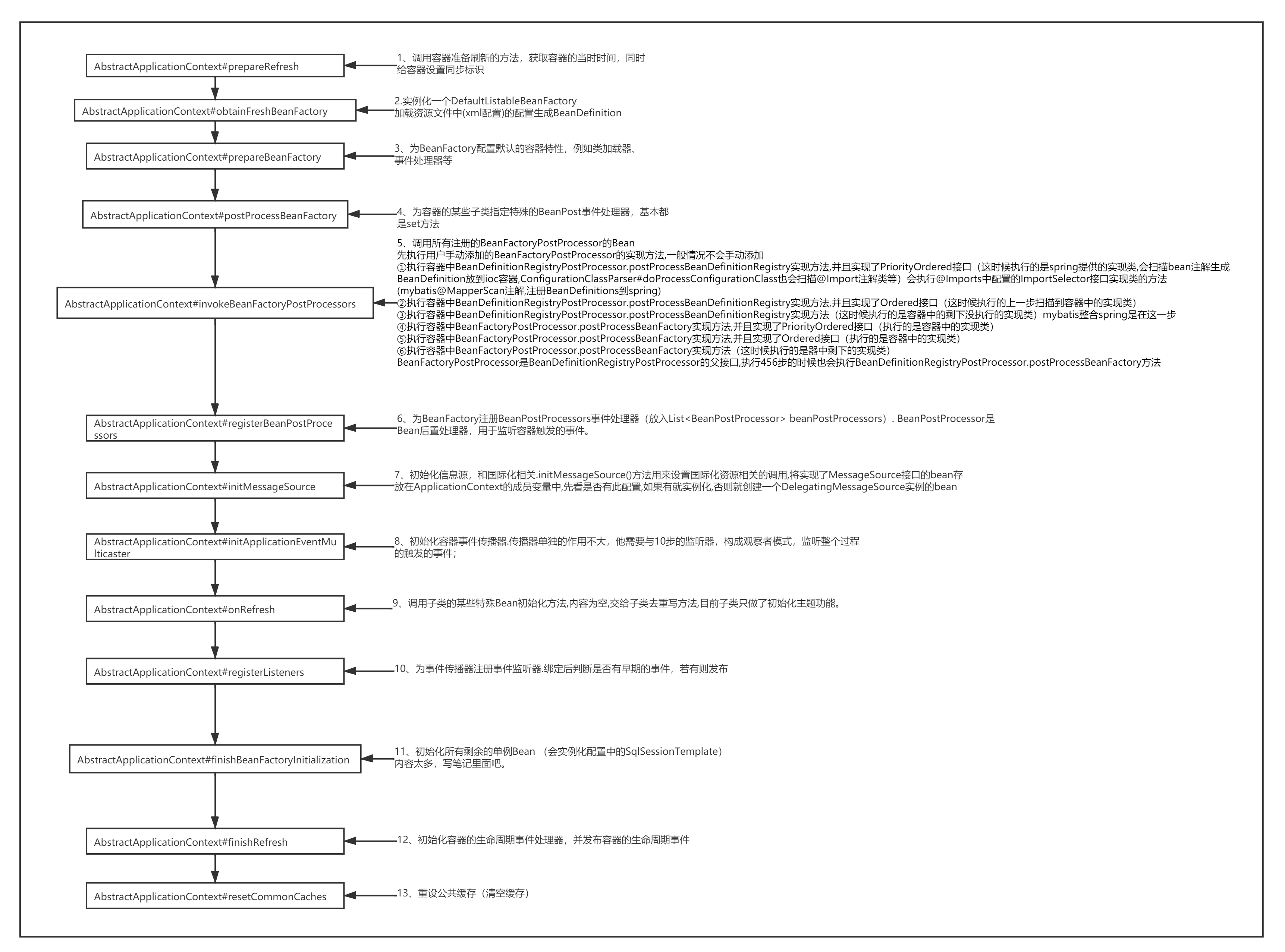 二、spring启动流程（IOC）_spring ssm項目如何啓動-CSDN博客
