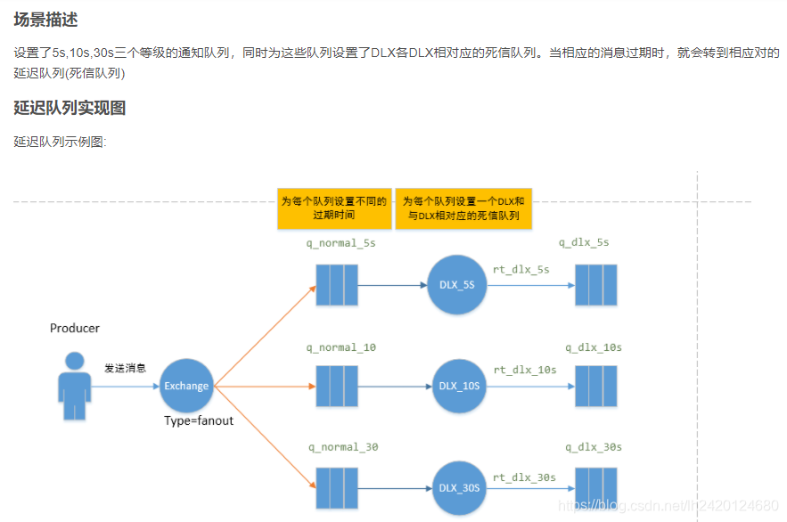 Rabbitmq延时队列消息重复、堆积、丢失、顺序rabbitmq延迟队列受顺序影响 Csdn博客