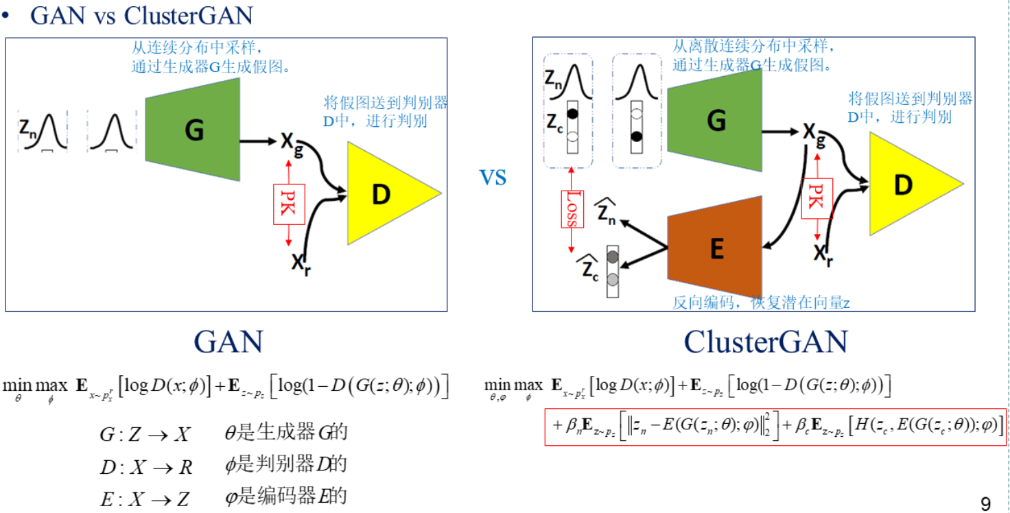 论文笔记---ClusterGAN: Latent Space Clustering in Generative Adversarial Networks-CSDN博客