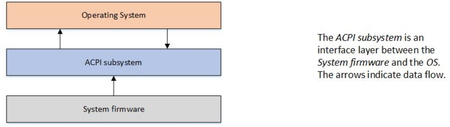 ACPI相关（1）- 简介-CSDN博客