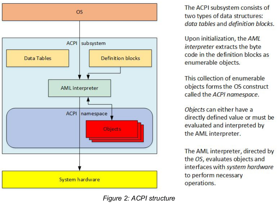 ACPI相关（1）- 简介-CSDN博客