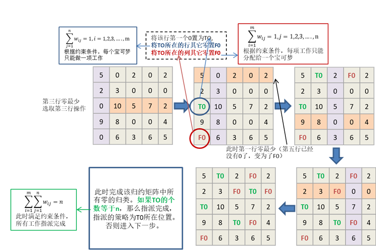 匈牙利算法与python实现匈牙利算法python Csdn博客 