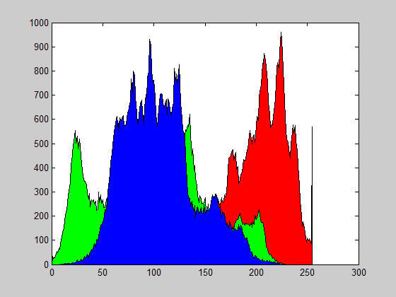 【彩色图像直方图统计】matlab统计RGB、HSV、Lab图像灰度，以直方图形式显示_matlab如何提取不同颜色空间分布直方图-CSDN博客