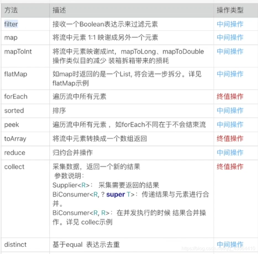 Java的stream流式编程 Java Stream会改变原数据吗 Csdn博客