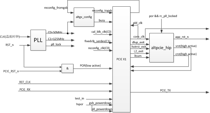 PCIE调试笔记理解--link training succeed_郎爱上羊的博客-CSDN博客