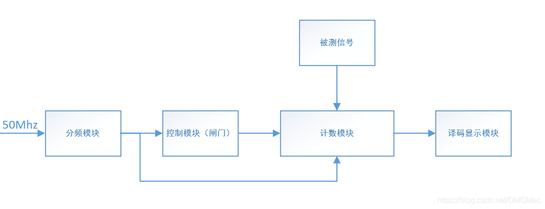 Fpga设计:制作一个频率计fpga实现高低电频时间的测量 Csdn博客