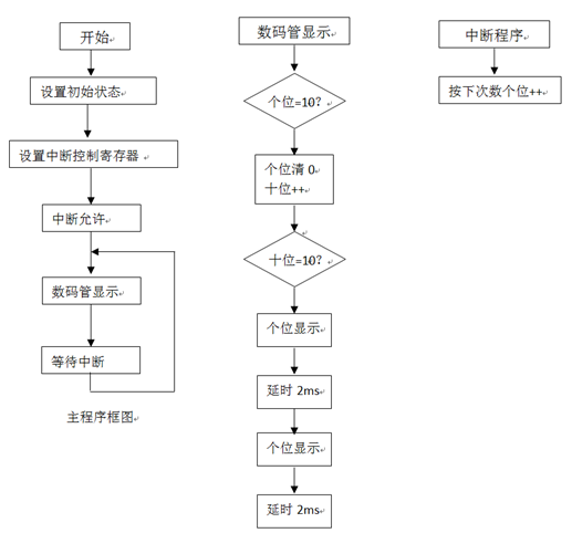 【单片机】实验三led外部中断mcs51单片机外部中断实验程序流程图 Csdn博客 