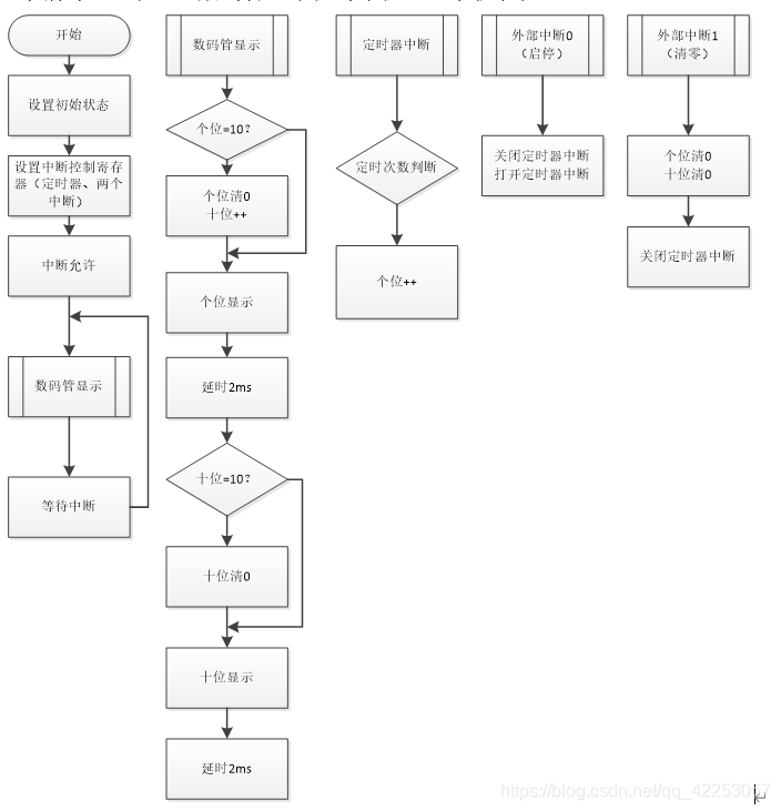 【单片机】实验四定时器定时器程序流程图 Csdn博客
