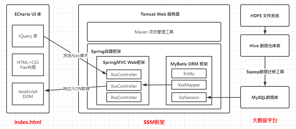 Hadoop大数据综合案例5 Ssm可视化基础搭建hadoop数据分析可视化案例 Csdn博客