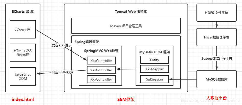 Hadoop大数据综合案例5 Ssm可视化基础搭建hadoop数据分析可视化案例 Csdn博客