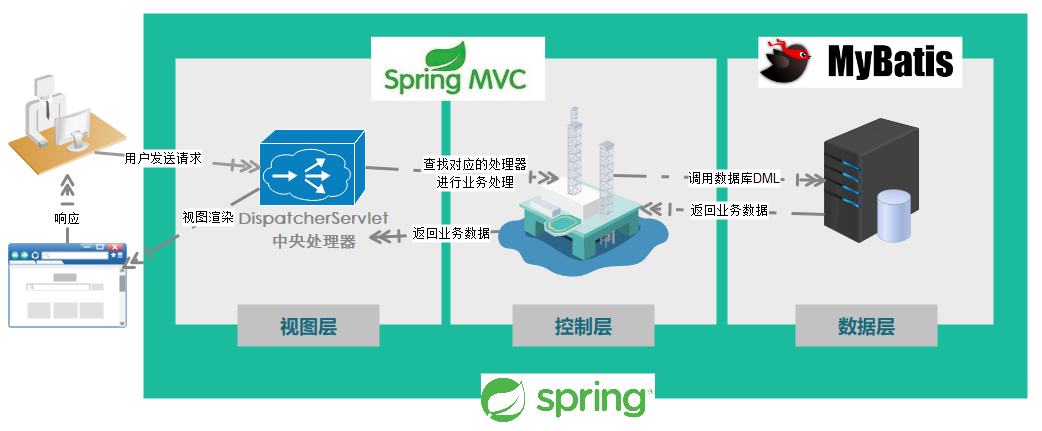 Hadoop大数据综合案例5-SSM可视化基础搭建_hadoop数据分析可视化案例-CSDN博客