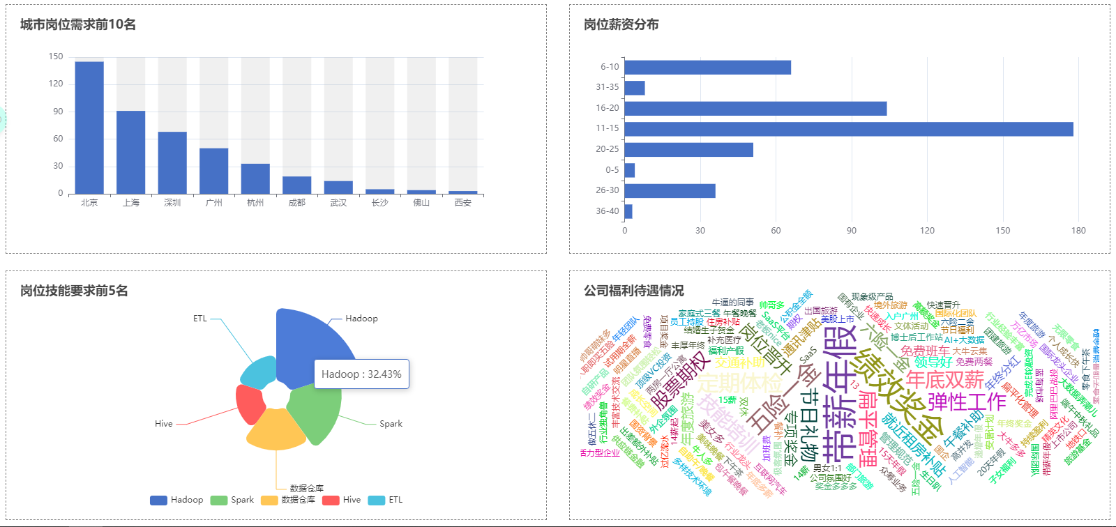 Hadoop大数据综合案例6--数据可视化(SpringBoot+ECharts)_hadoop数据分析可视化案例-CSDN博客