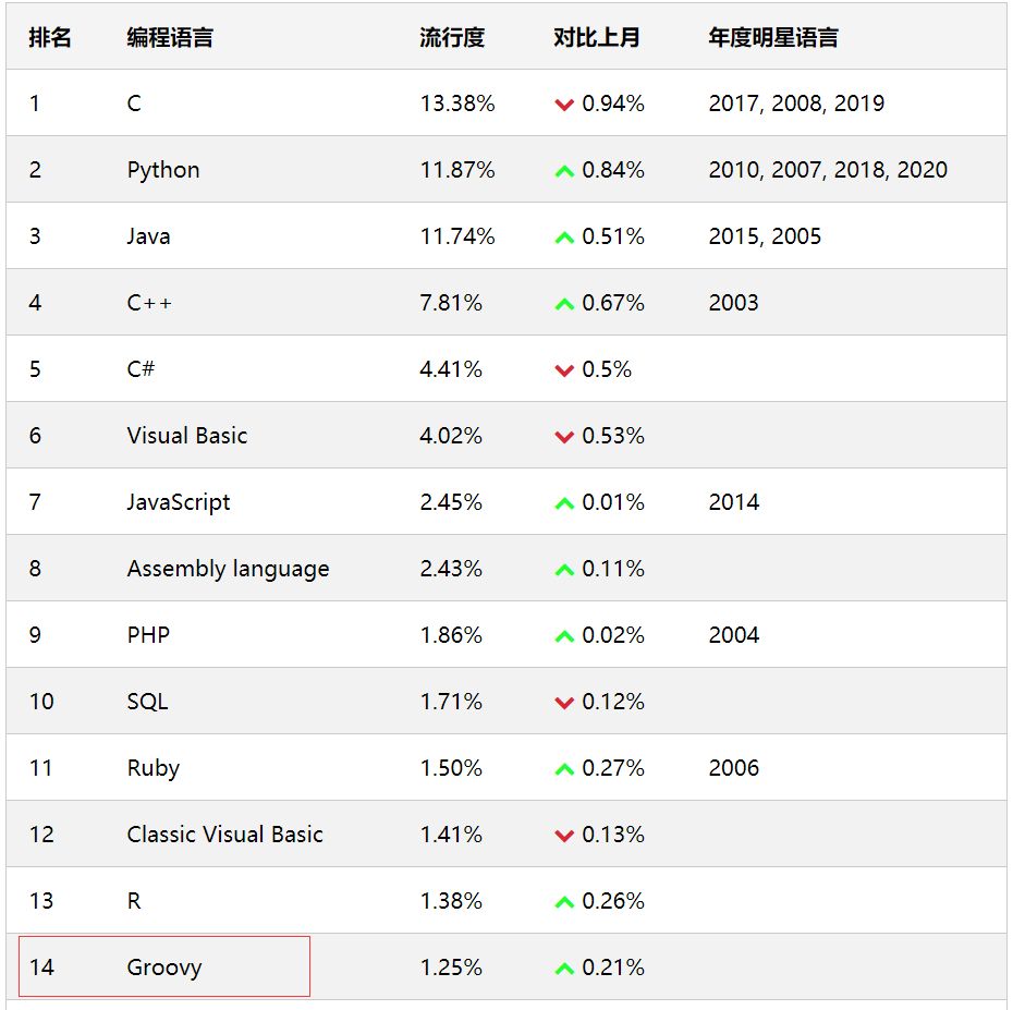 Groovy语言之SpringBoot整合JDBC案例_groovy脚本使用 jdbctemplate.queryforlist-CSDN博客