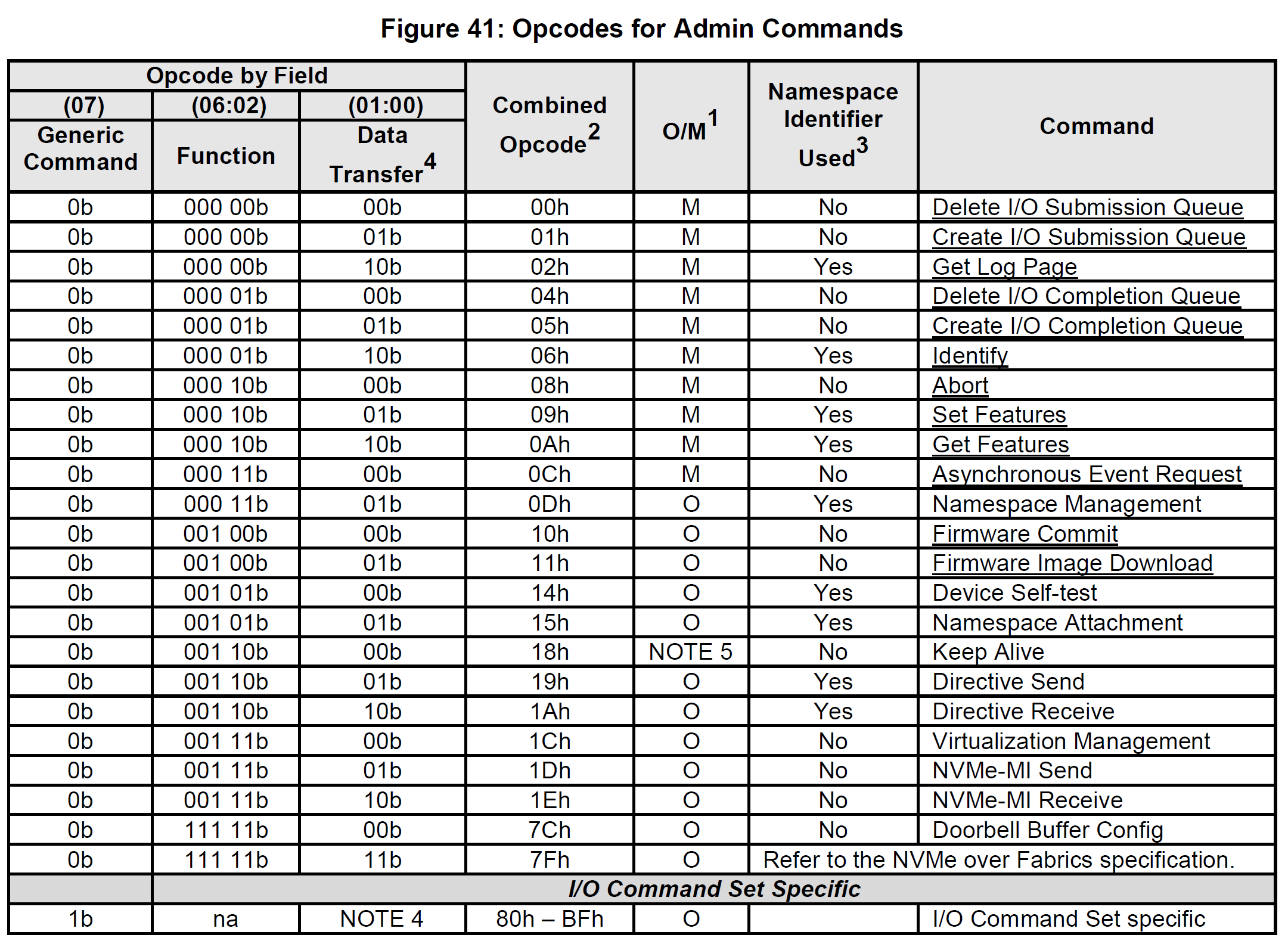 NVMe协议解读_nof协议-CSDN博客
