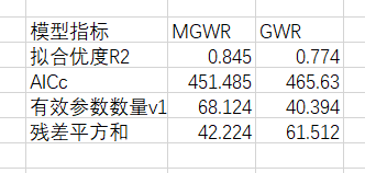 【问题导向】GWR与MGWR——以南京市中心城区住宅小区为例_mgwr带宽-CSDN博客