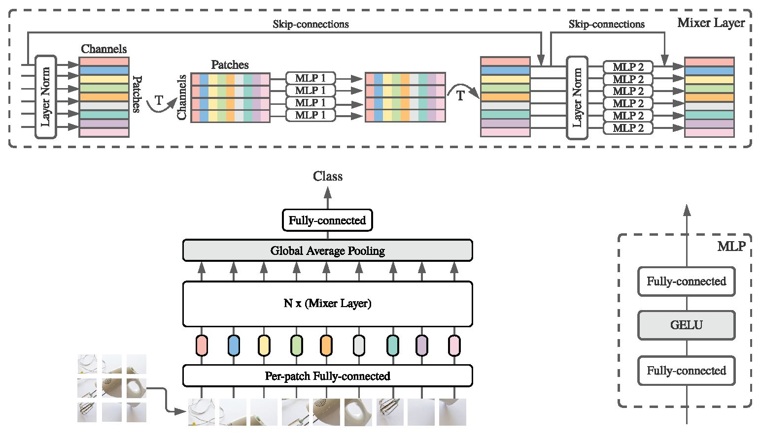 计算机视觉中的 CNN&Transformer&MLP Backbone网络模型设计前沿研究总结 (持续更新)_融合transform和cnn ...