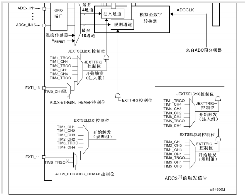 stm32---ADC模数转换_regularchannleconfig-CSDN博客