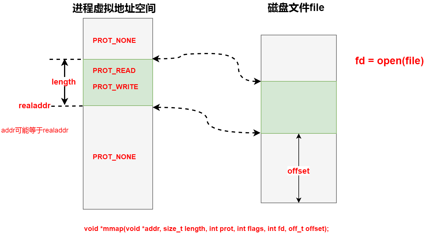 [用户态内存] linux用户态常见的内存分配函数_linux应用层内存分配函数-CSDN博客