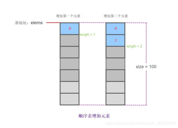 数据结构之顺序表的定义、属性以及算法实现(cc描述)定义顺序表的程序 Csdn博客