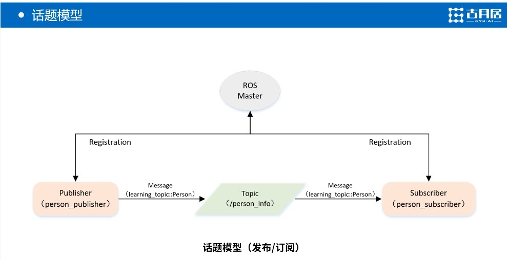 Ros 话题通信的编程实现ros怎么实现话题编程 Csdn博客 