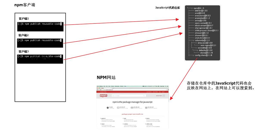npm的基本介绍与使用_npm disturl-CSDN博客