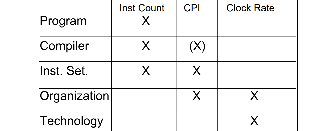 【计算机系统结构】第二章 基础知识_ilp wall-CSDN博客