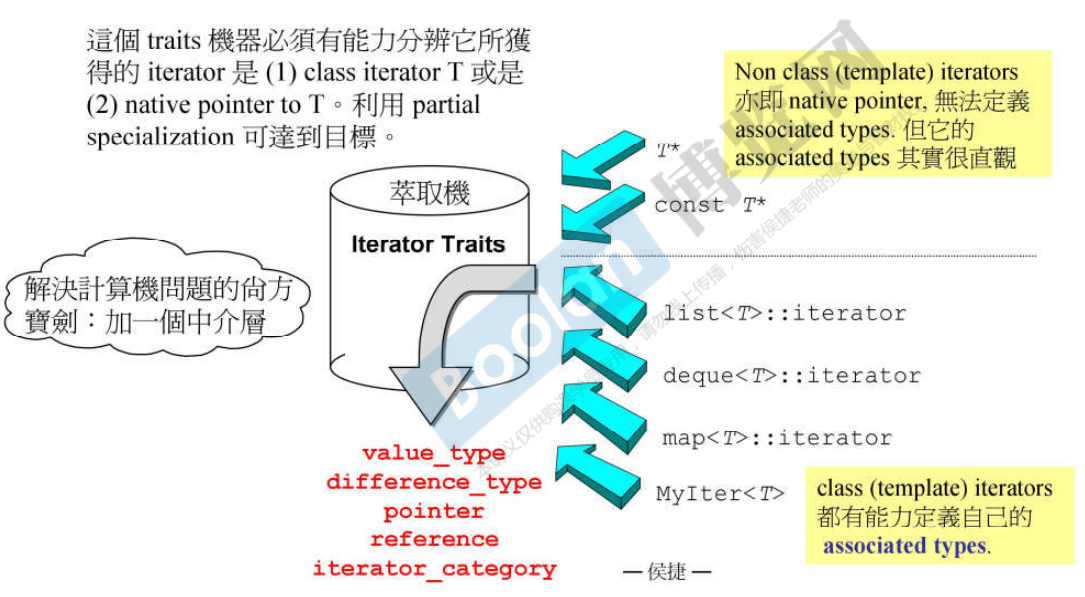 C++ STL和泛型编程（二）---- 迭代器的设计原则和Iterator Traits的作用与设计_c++ 迭代器的原则-CSDN博客