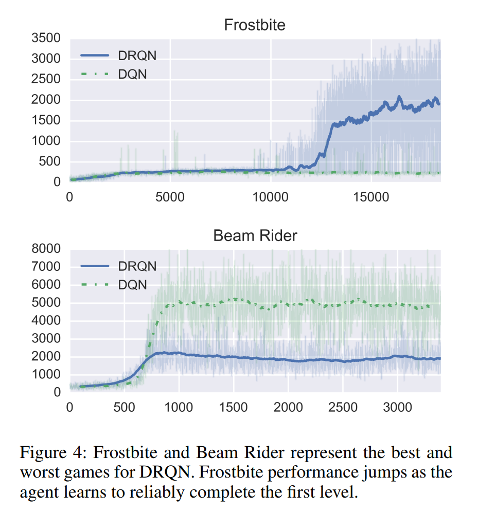 DRQN论文解读-CSDN博客