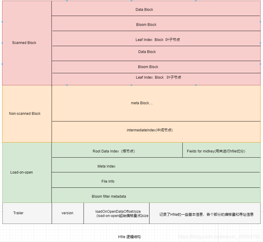 HBASE中HFile结构-你真的知道Hbase怎么查数据？_hbase org.apache.hadoop.hbase.io.hfile ...