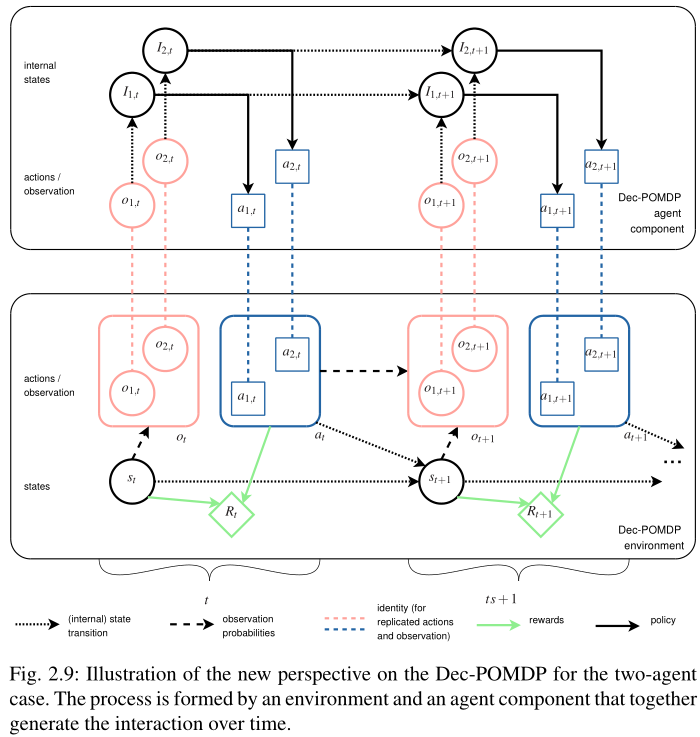 【书籍翻译】A Concise Introduction to Decentralized POMDPs （第二章）-CSDN博客