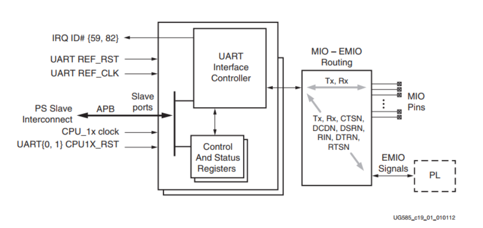 ZYNQ-UART串口中断测试_zynq 串口中断-CSDN博客