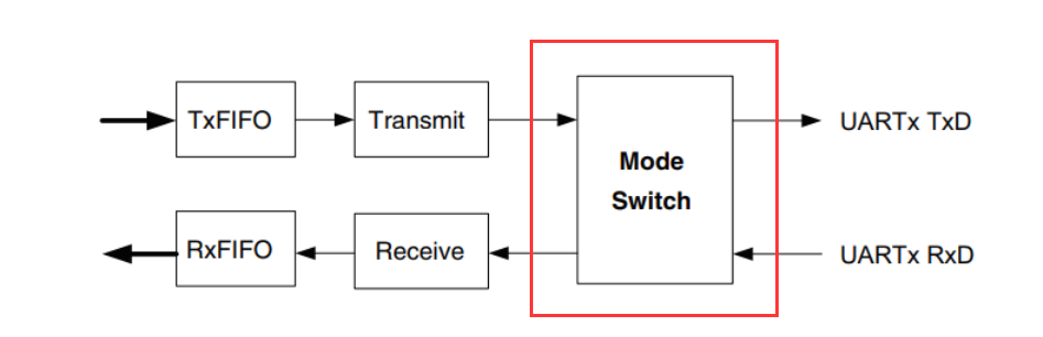 ZYNQ-UART串口中断测试_zynq 串口中断-CSDN博客