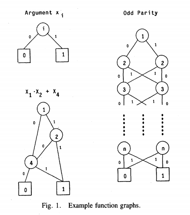 Graph Based Algorithm For Boolean Function Manipulation[笔记] Graph Based