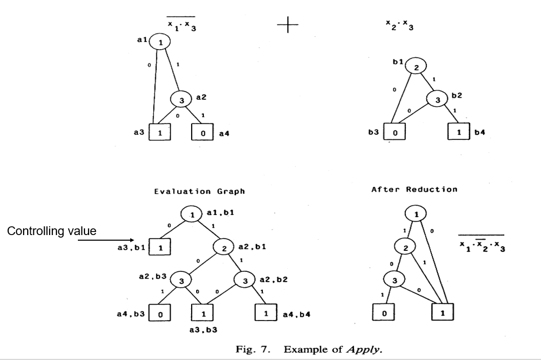 Graph Based Algorithm For Boolean Function Manipulation[笔记] Graph Based