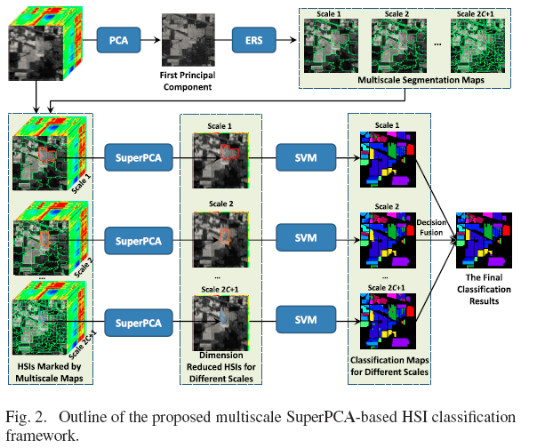 高光谱图像分类论文学习——SuperPCA！-CSDN博客