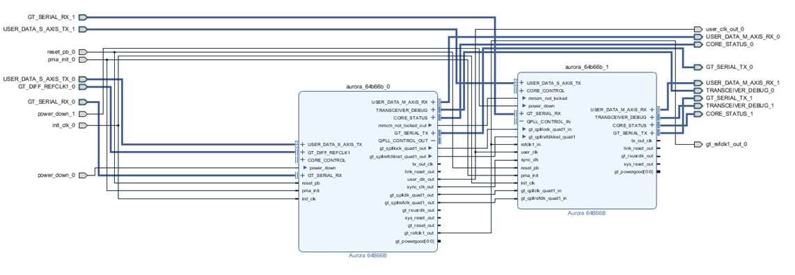 【Vivado】Block Design生成文件与Aurora仿真问题_block design怎么仿真-CSDN博客