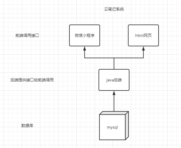 微信小程序与后端交互 Ssm 微信小程序与后端数据交互的原理 Csdn博客