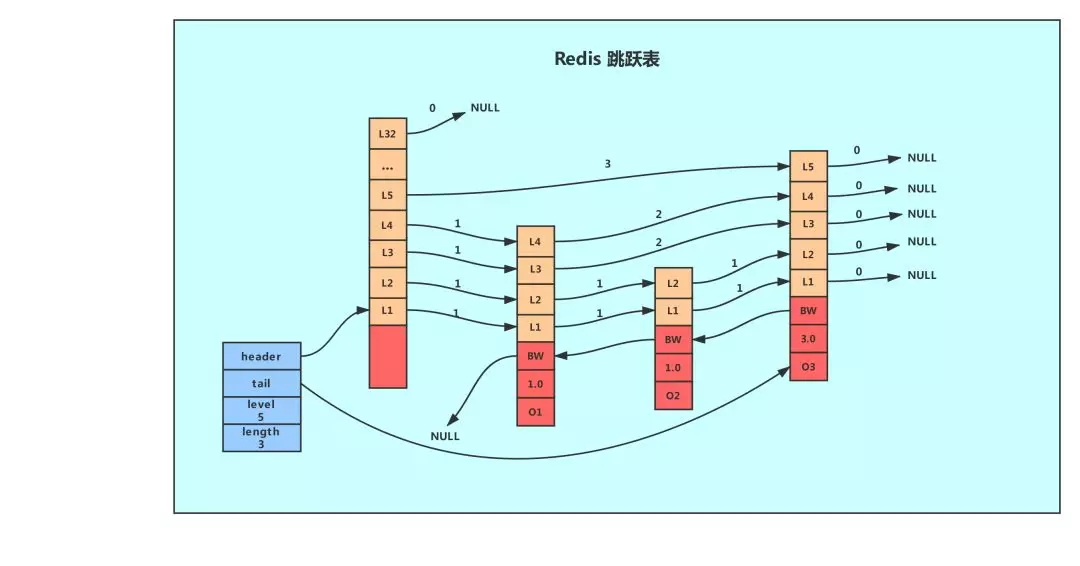 Redis jump table - Programmer Sought