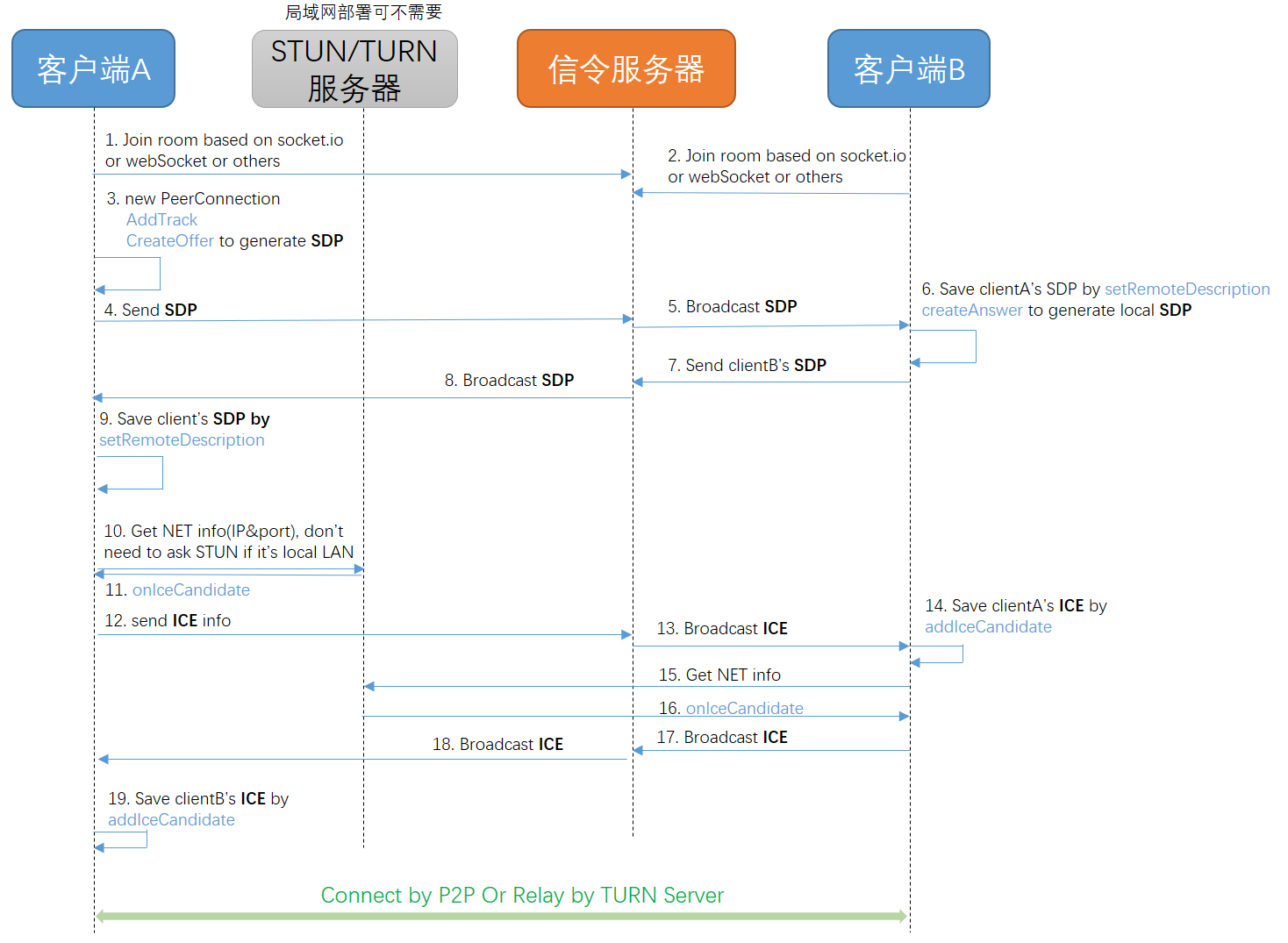 webRTC RTCPeerConnection连接建立过程 ---- 基于一个简易demo来分析_webrtc 接入demo-CSDN博客