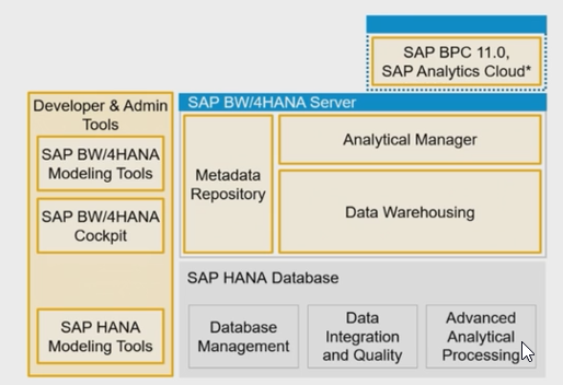 BW4HANA - 信息对象、ADSO、CompositeProvider_bw adso和信息提供者的关系-CSDN博客