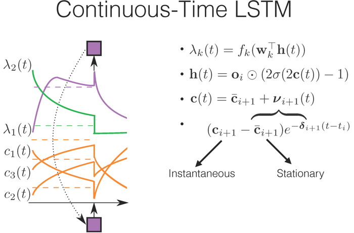 Tutorial: The Hawkes Processes_霍克斯过程-CSDN博客