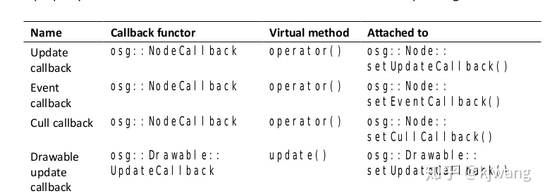 osge阶段学习总结2（给自己看的记录）——OSG callback 详解_osg中addeventcallback-CSDN博客