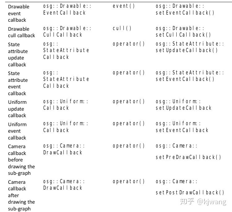 osge阶段学习总结2（给自己看的记录）——OSG callback 详解_osg中addeventcallback-CSDN博客