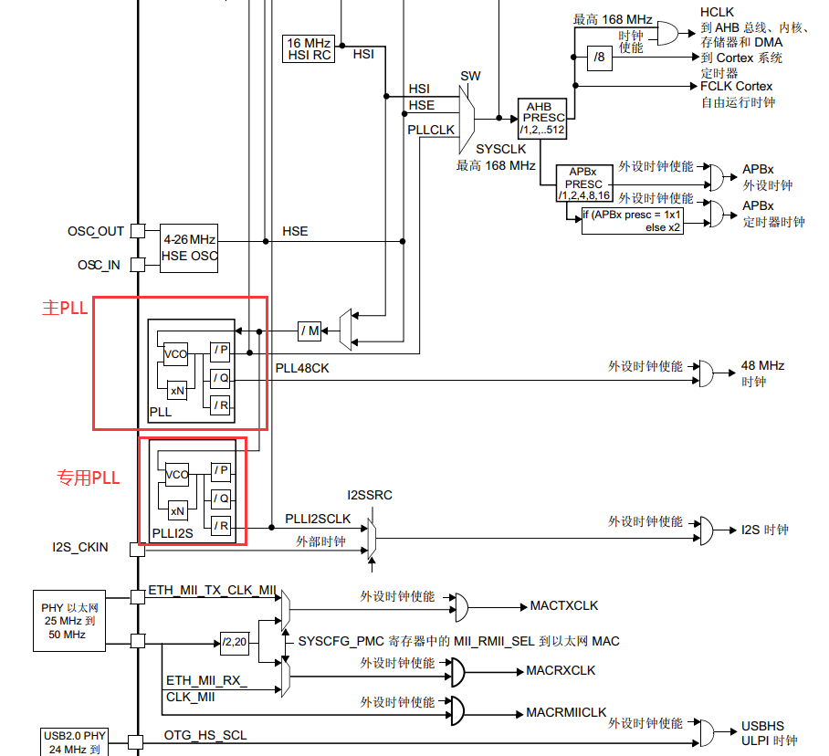 【STM32】RCC复位和时钟控制器_rcc osc in-CSDN博客