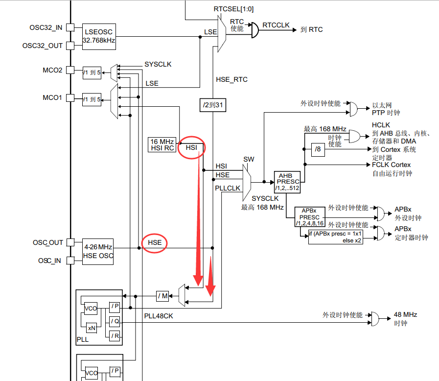 【STM32】RCC复位和时钟控制器_rcc osc in-CSDN博客