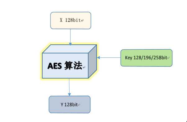 IOS加密 AES 256算法(EncryptAndDecrypt.h)-阿里云开发者社区