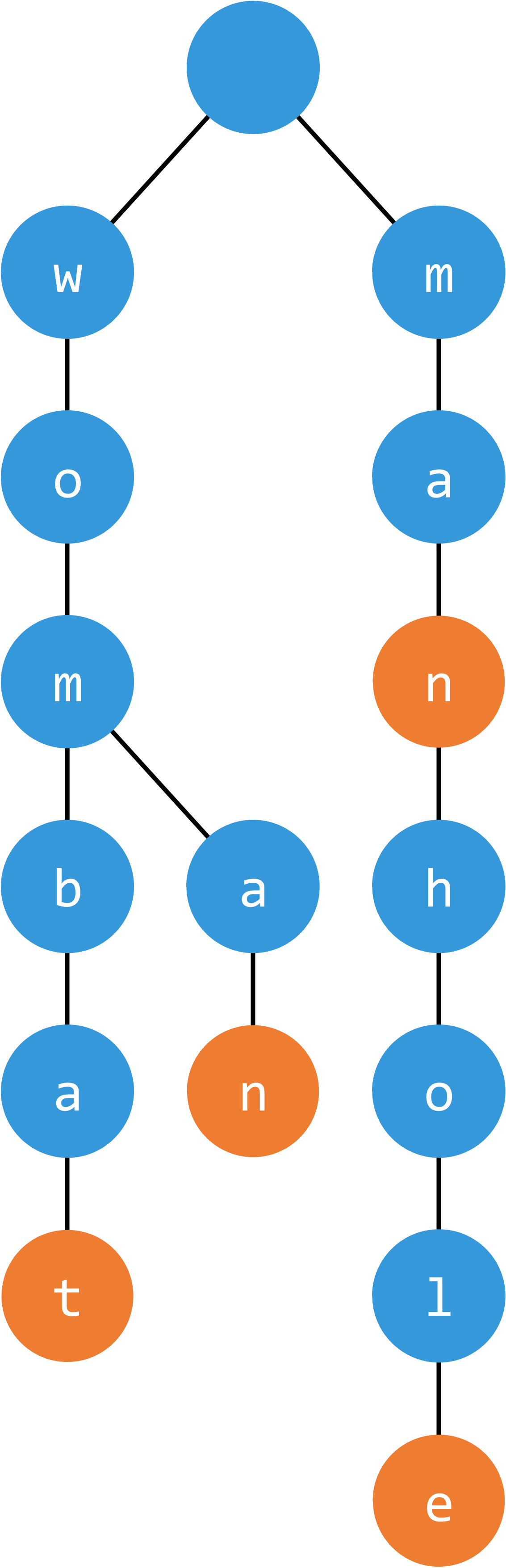 Python实用数据结构：Trie字典树——快速寻找句子中匹配的子串_pygtrie-CSDN博客