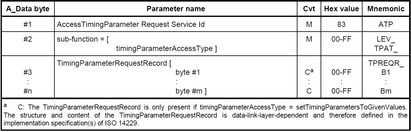 Learn UDS (ISO14229) ---- 0x83 (AccesstimingParameter) - Programmer Sought
